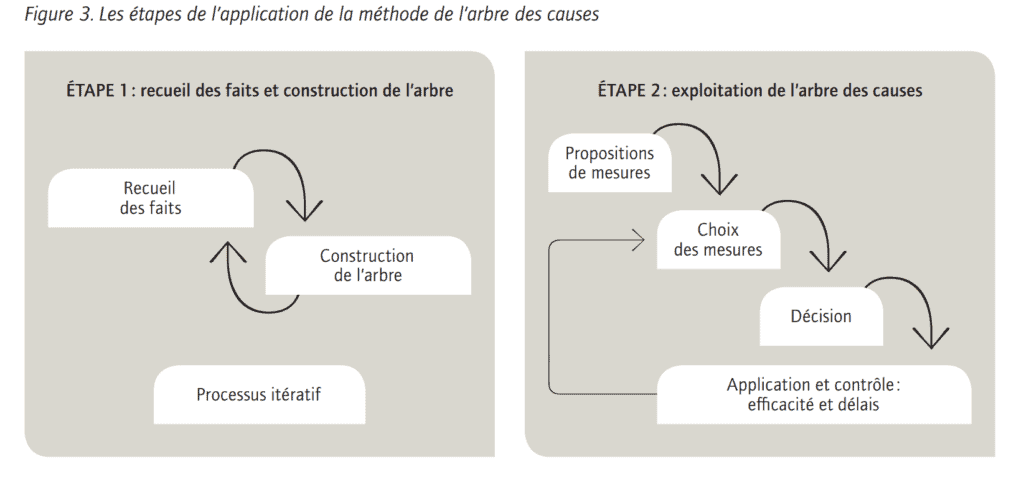 Arbre des causes : méthode, exemple et guide (2025)