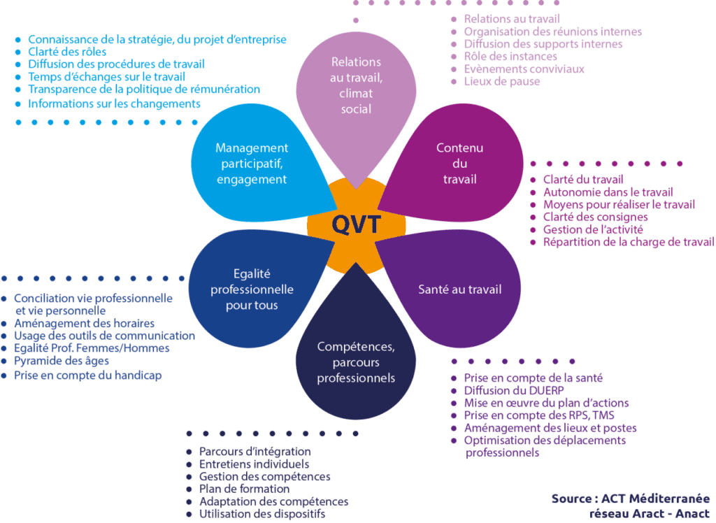 Qualité de Vie au Travail (QVT-QVCT) : outils et méthodes