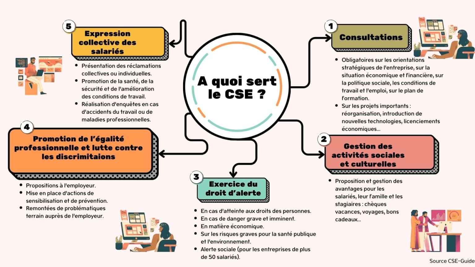 Rôle et mission du représentant du personnel CSE